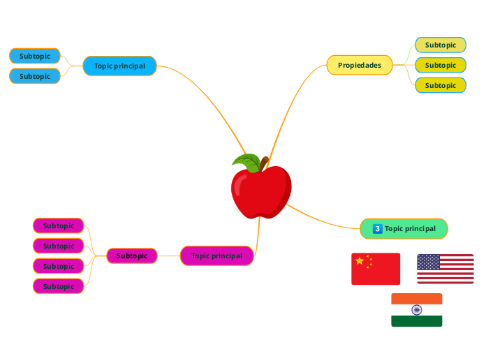 TEMA CENTRAL - Mind Map